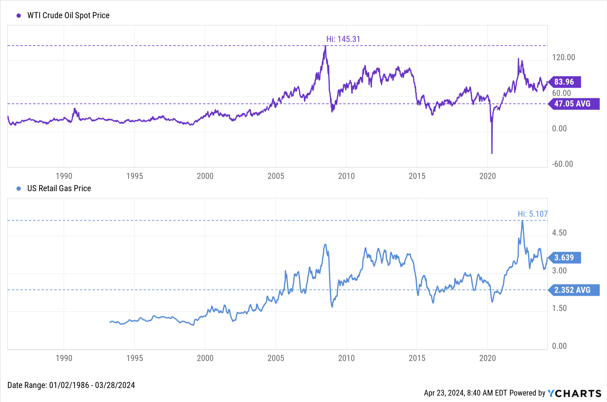 Q1 2024 Economic Summary: Trends & Analysis | YCharts Quarterly Update Deck