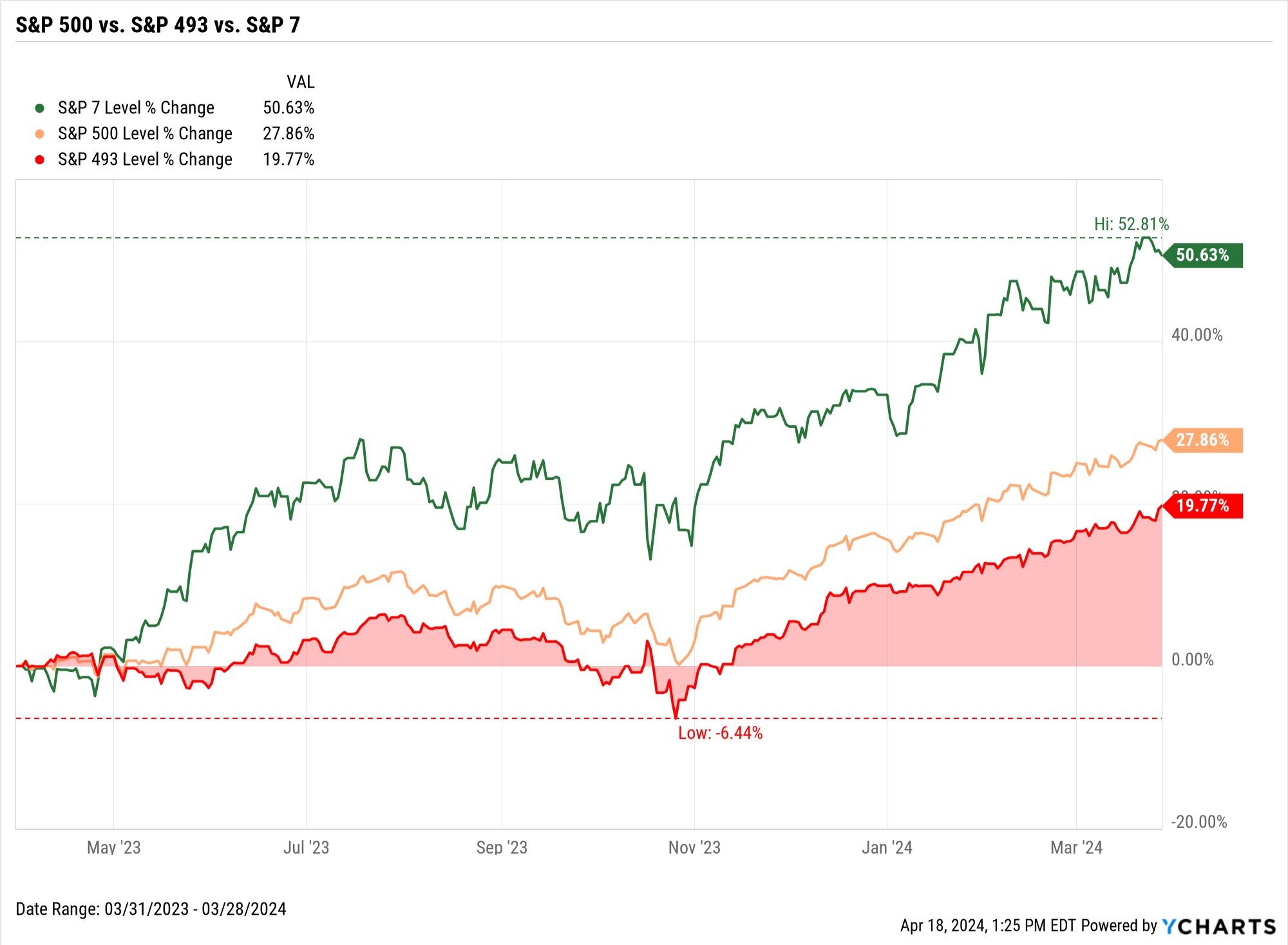 Q1 2024 Economic Summary: Trends & Analysis | YCharts Quarterly Update Deck