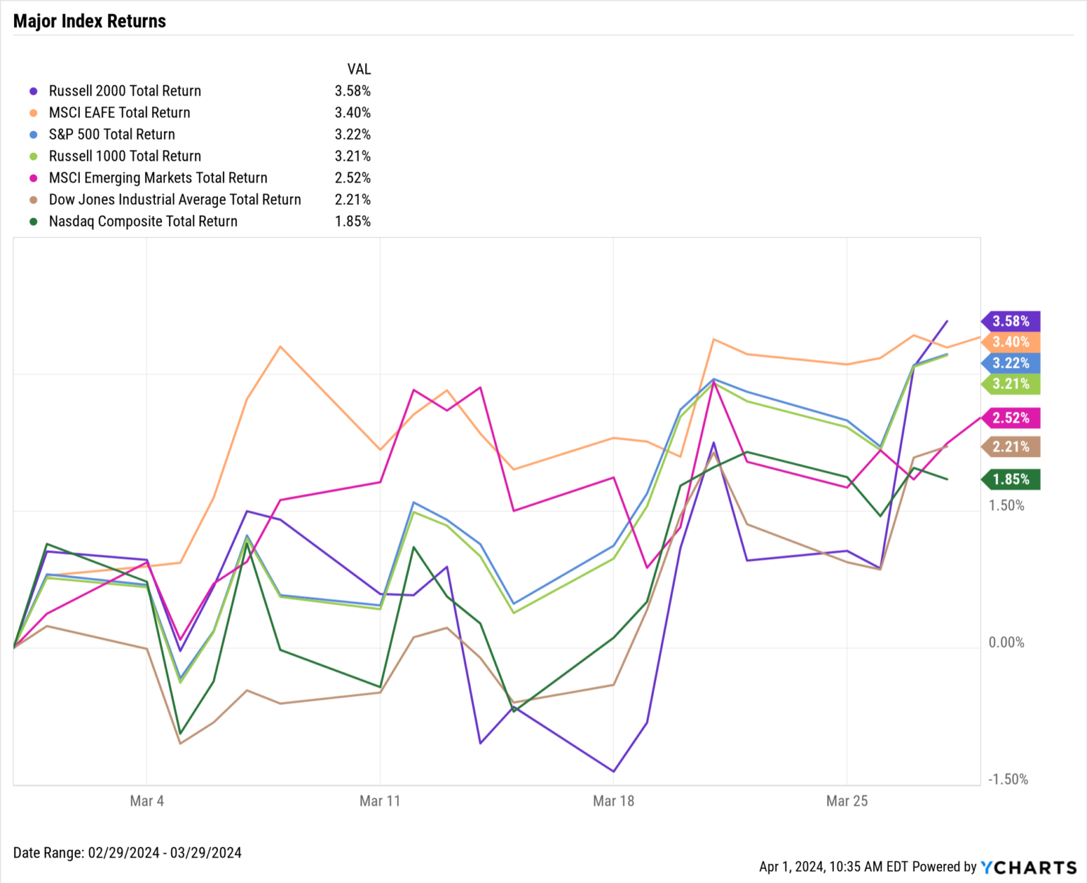 March 2024 Market Summary: Trends & Analysis | YCharts Monthly Wrap