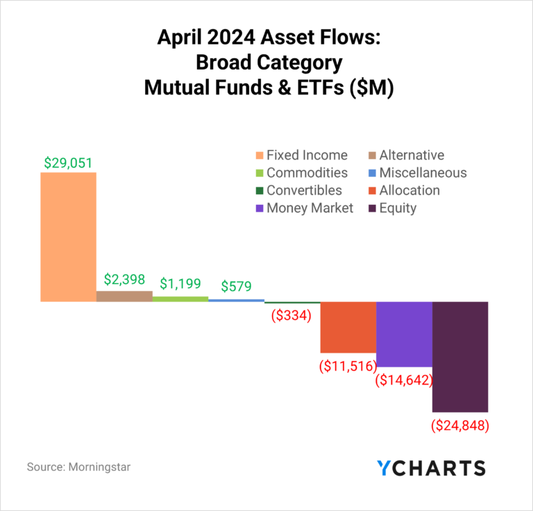April 2024 Fund Flows: Defined Outcome & Fixed Income ETFs Lead | YCharts