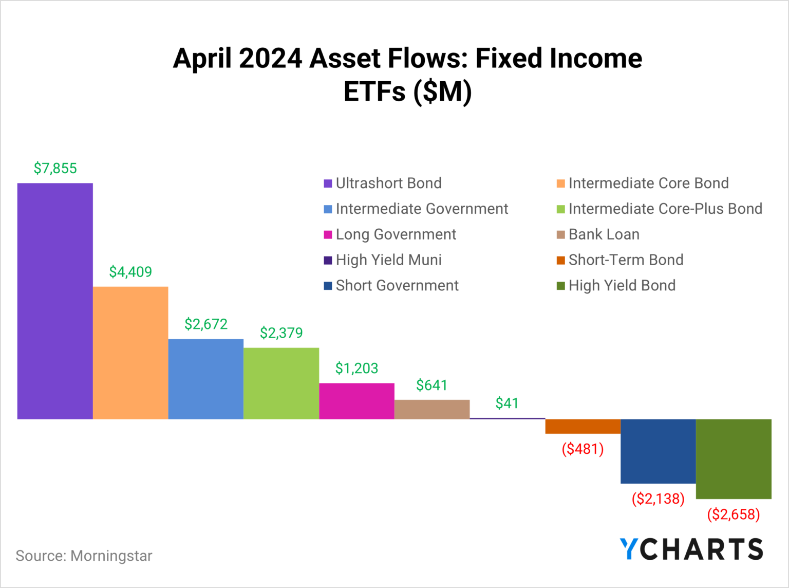 April 2024 Fund Flows: Defined Outcome & Fixed Income ETFs Lead | YCharts