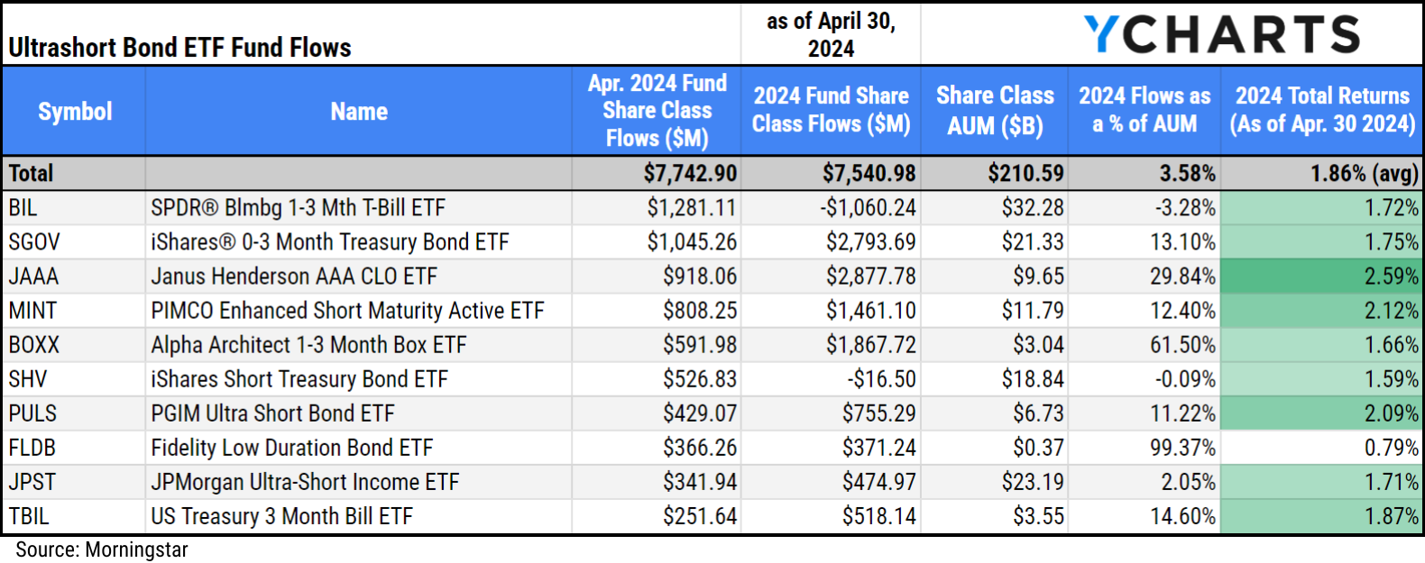 April 2024 Fund Flows: Defined Outcome & Fixed Income ETFs Lead | YCharts