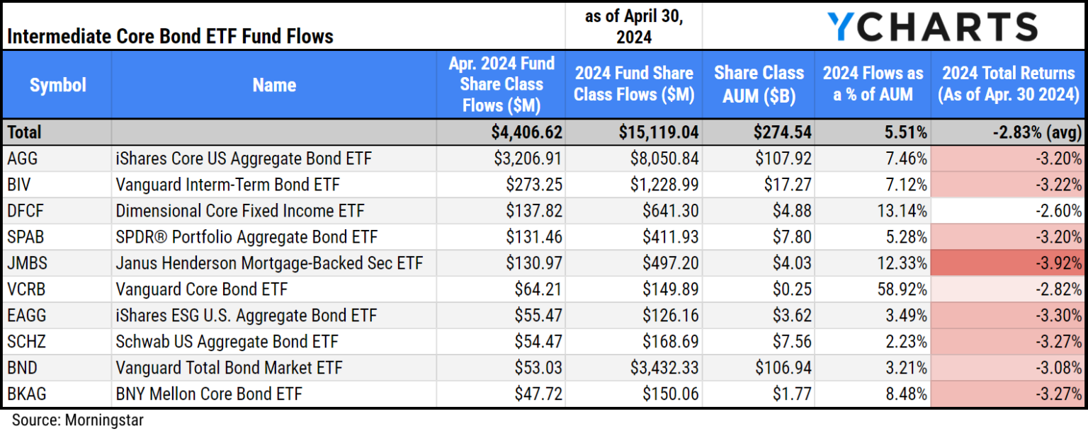 April 2024 Fund Flows: Defined Outcome & Fixed Income ETFs Lead | YCharts
