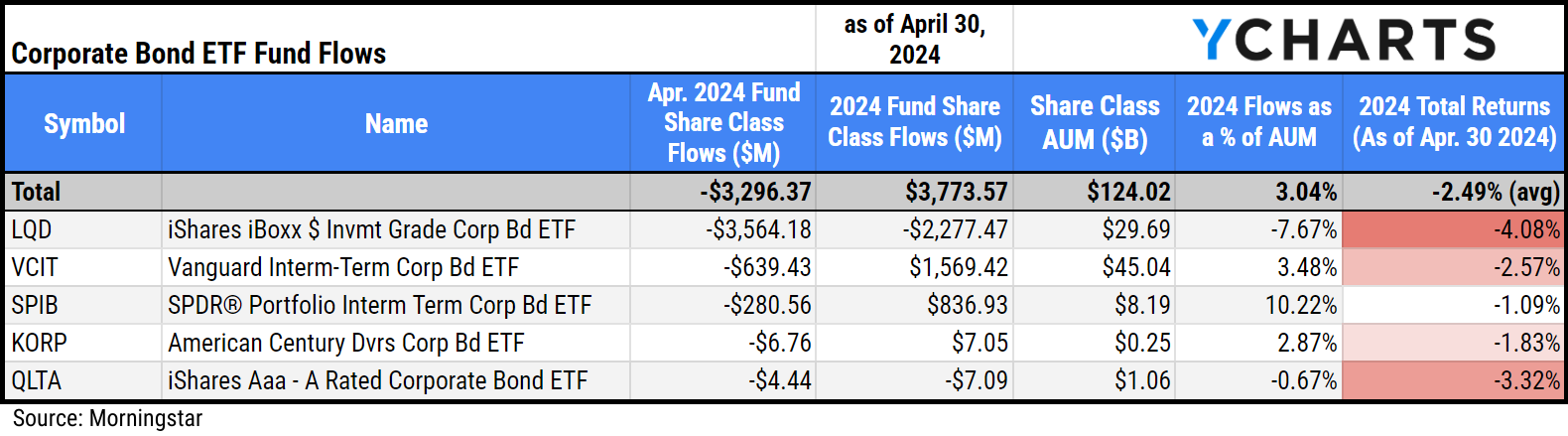 April 2024 Fund Flows: Defined Outcome & Fixed Income ETFs Lead | YCharts