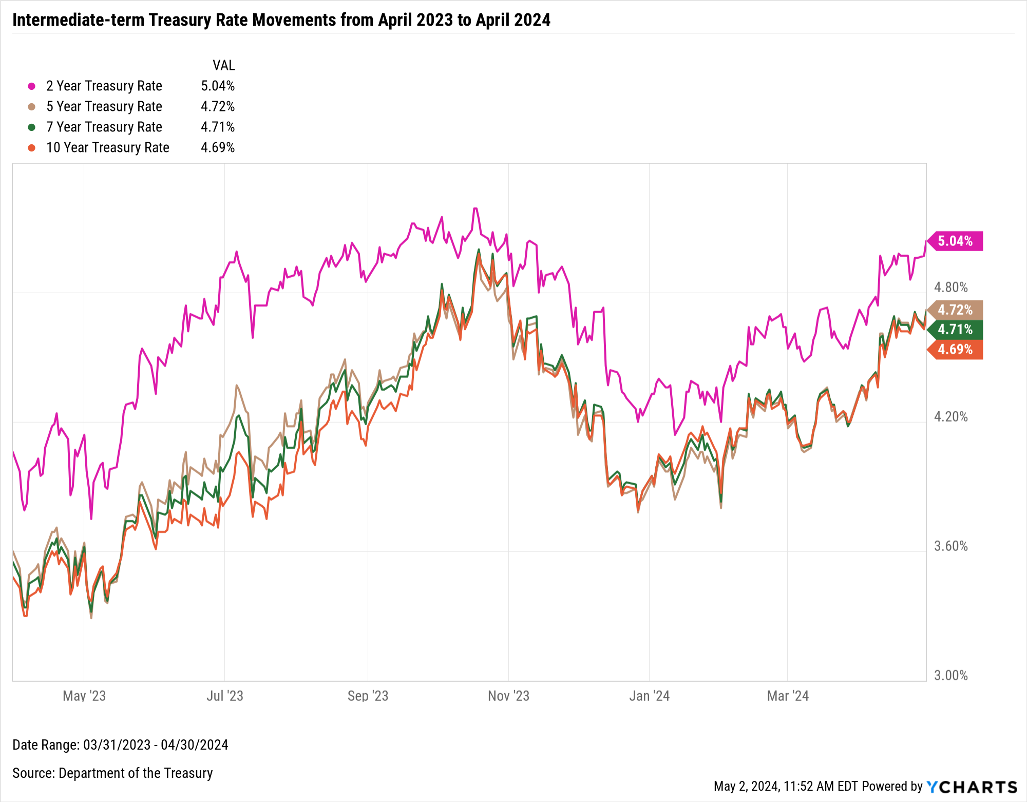 April 2024 Inflation Impact on U.S. Treasury Rates - YCharts Analysis