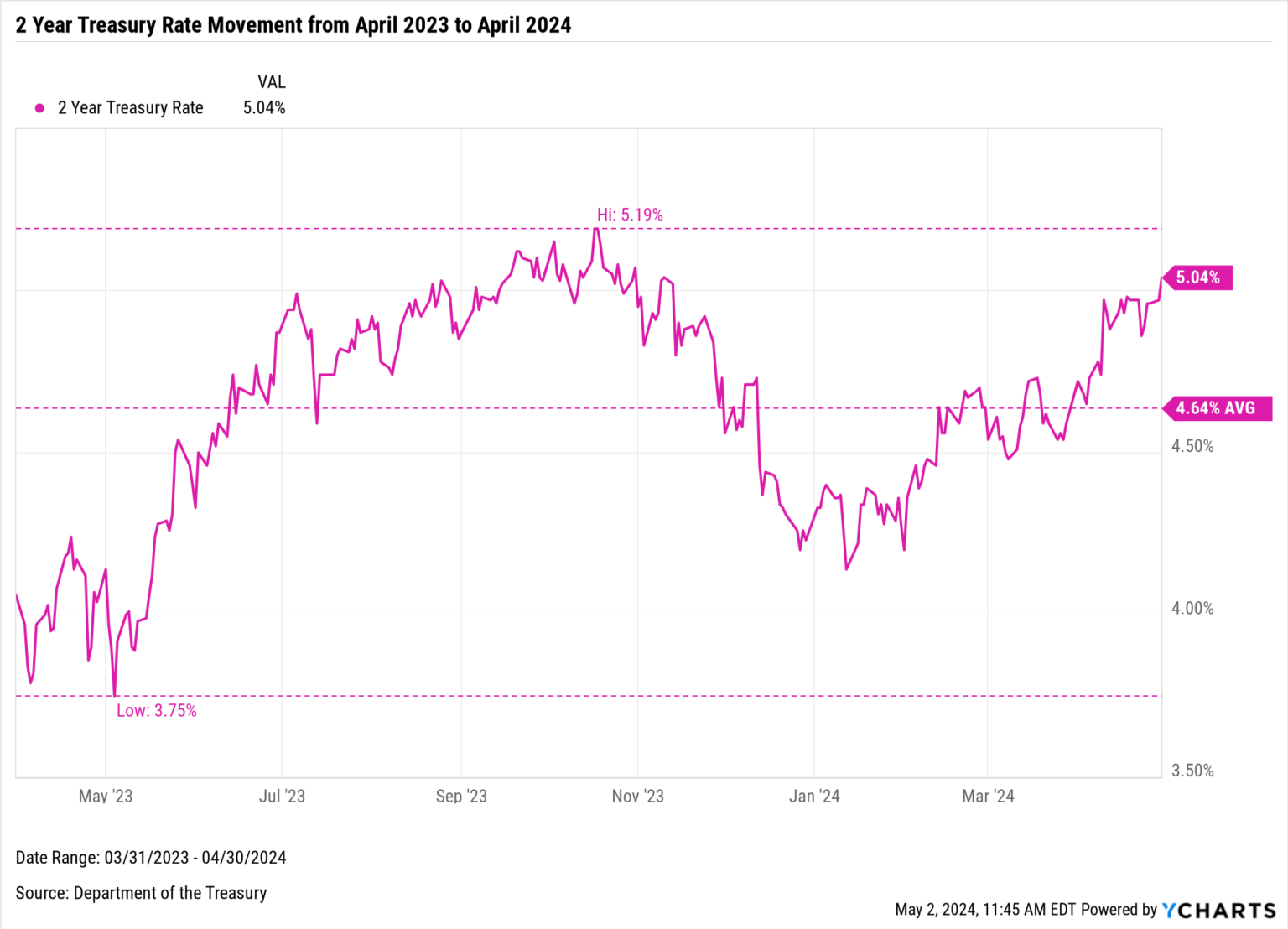 April 2024 Inflation Impact on U.S. Treasury Rates - YCharts Analysis