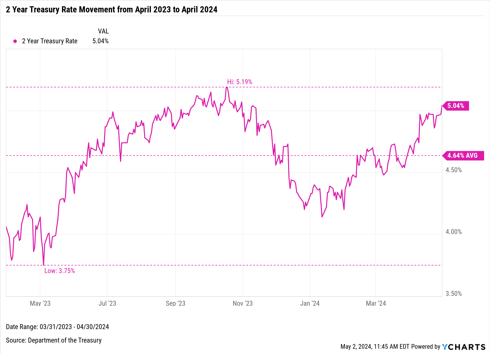 April 2024 Inflation Impact on U.S. Treasury Rates - YCharts Analysis