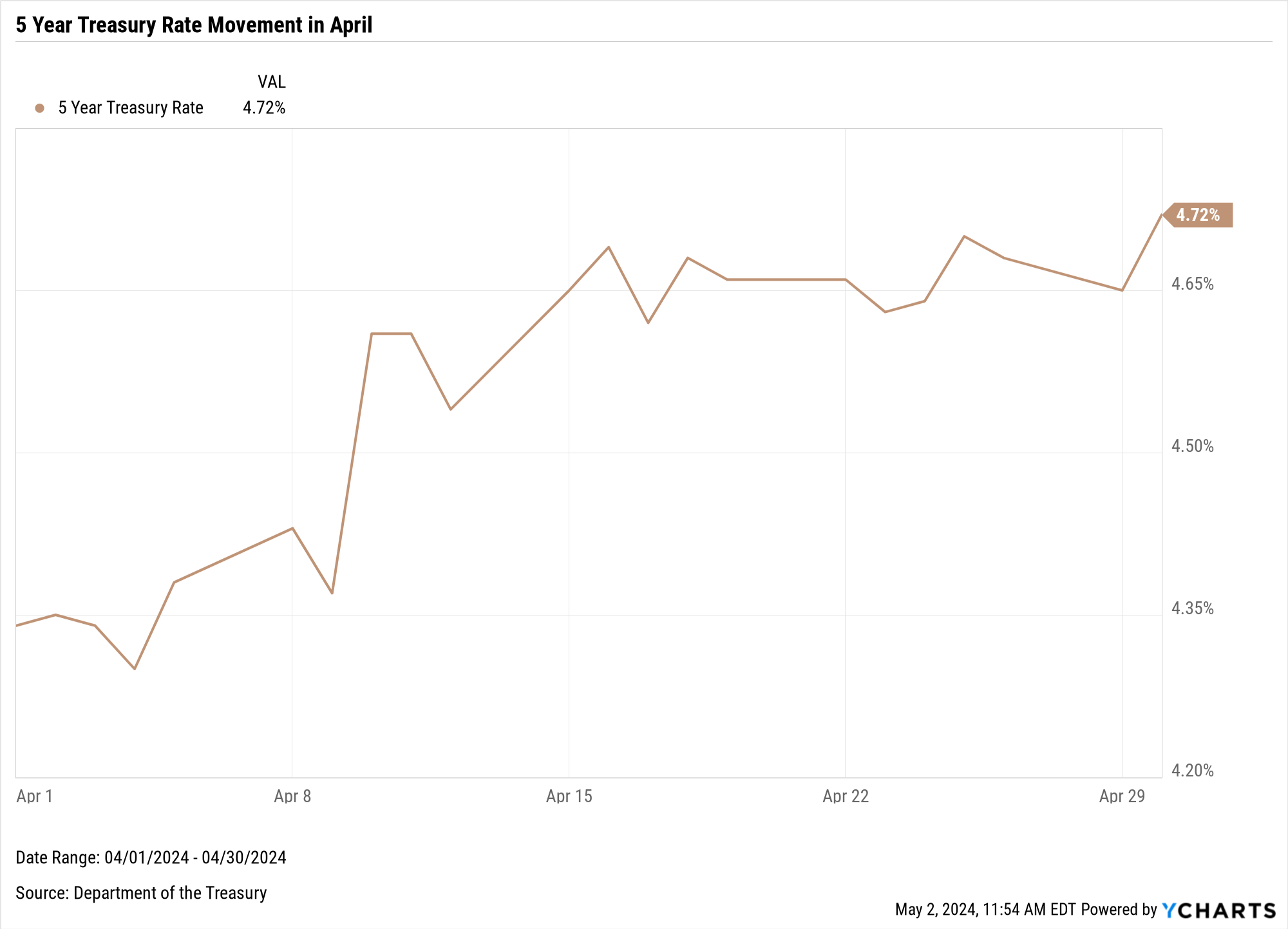 April 2024 Inflation Impact on U.S. Treasury Rates - YCharts Analysis