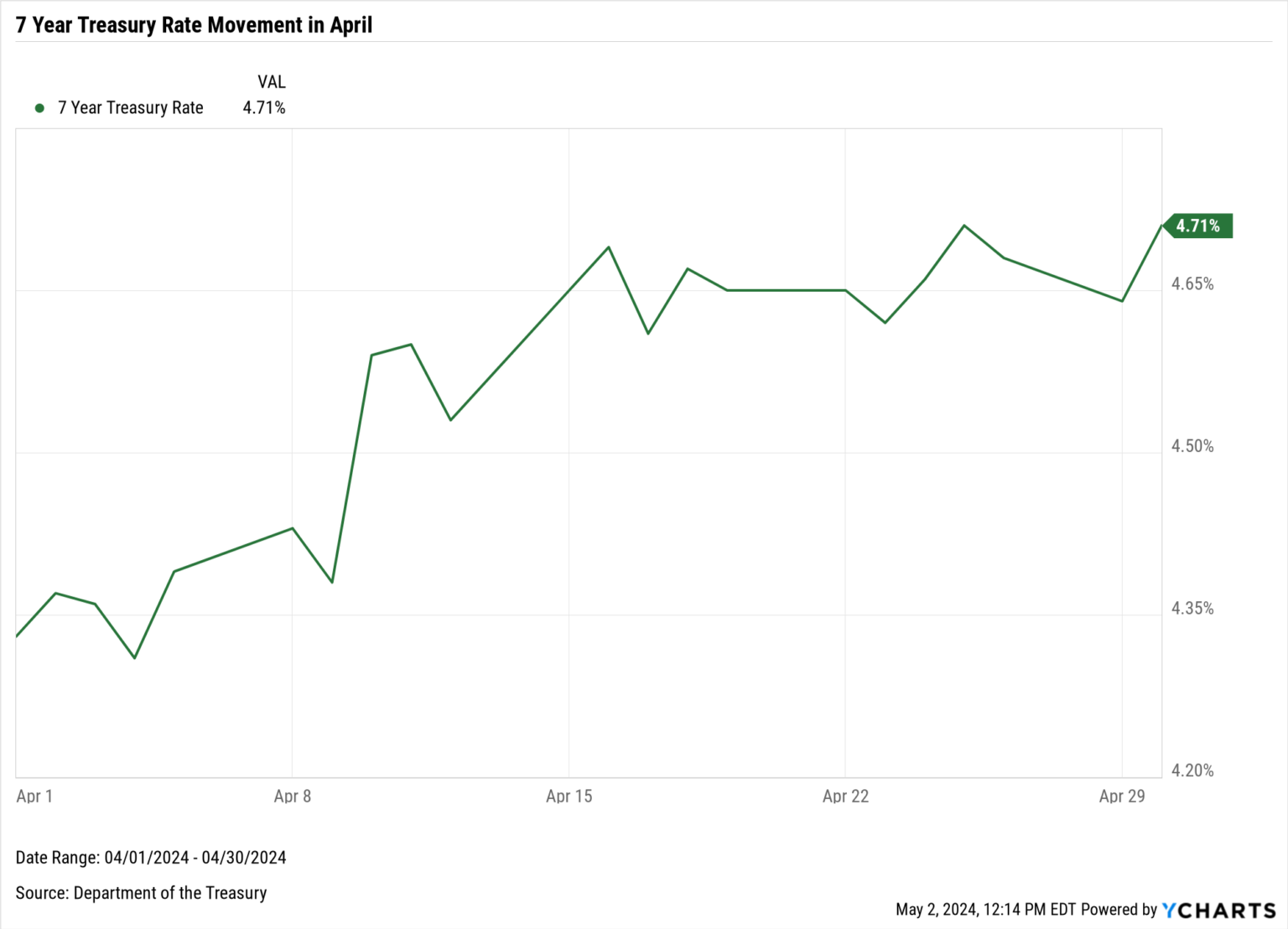 April 2024 Inflation Impact on U.S. Treasury Rates - YCharts Analysis