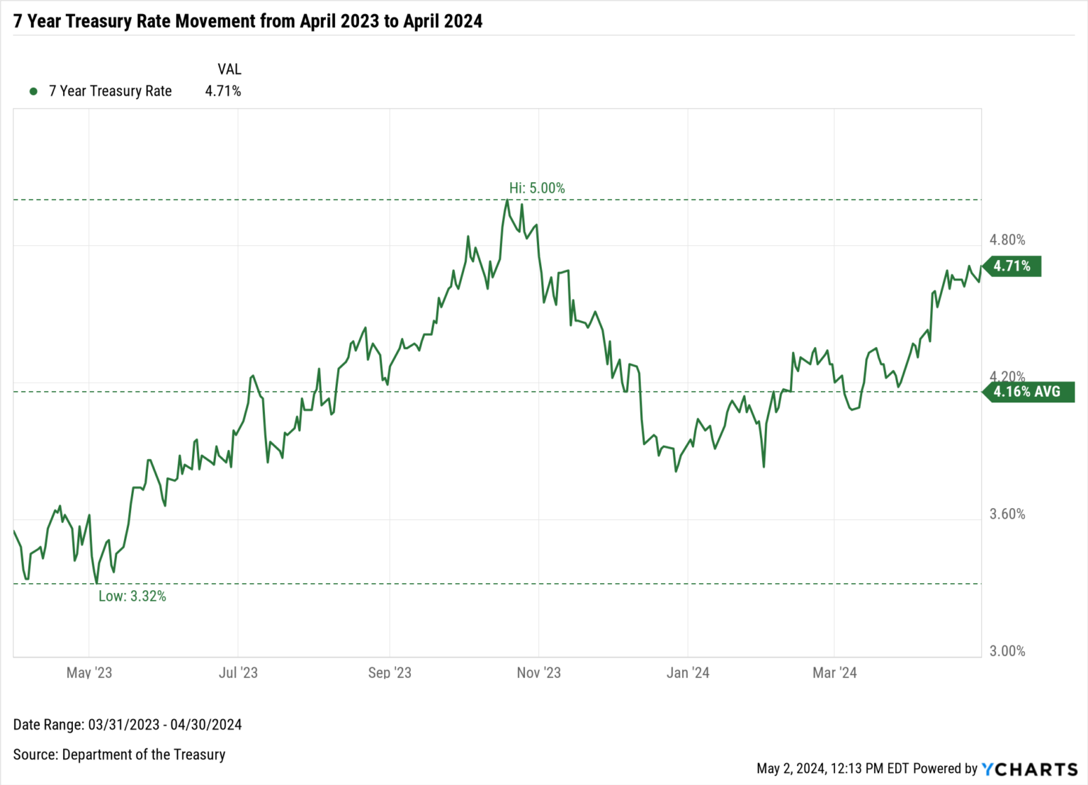 April 2024 Inflation Impact on U.S. Treasury Rates - YCharts Analysis