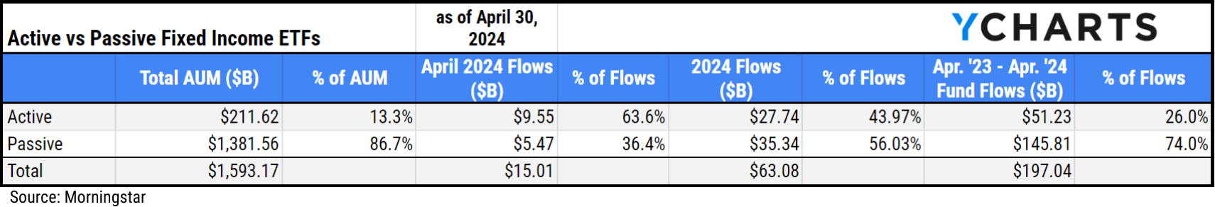 April 2024 Fund Flows: Defined Outcome & Fixed Income ETFs Lead | YCharts