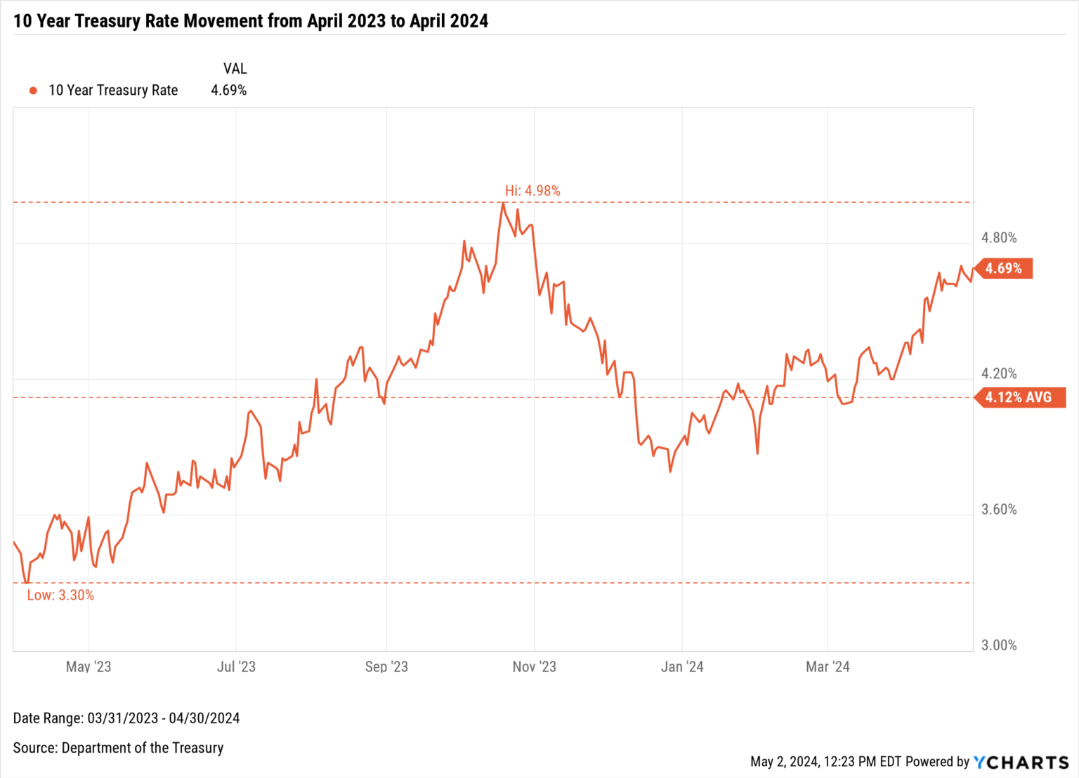April 2024 Inflation Impact on U.S. Treasury Rates - YCharts Analysis