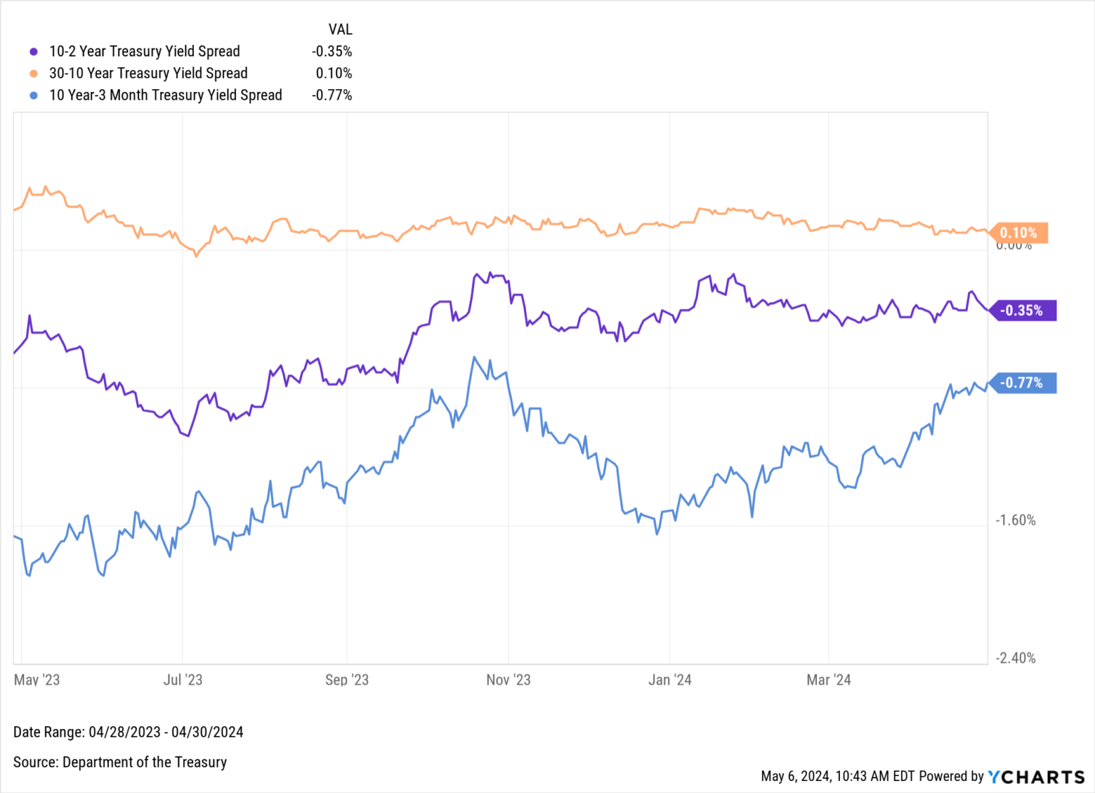 April 2024 Inflation Impact on U.S. Treasury Rates - YCharts Analysis
