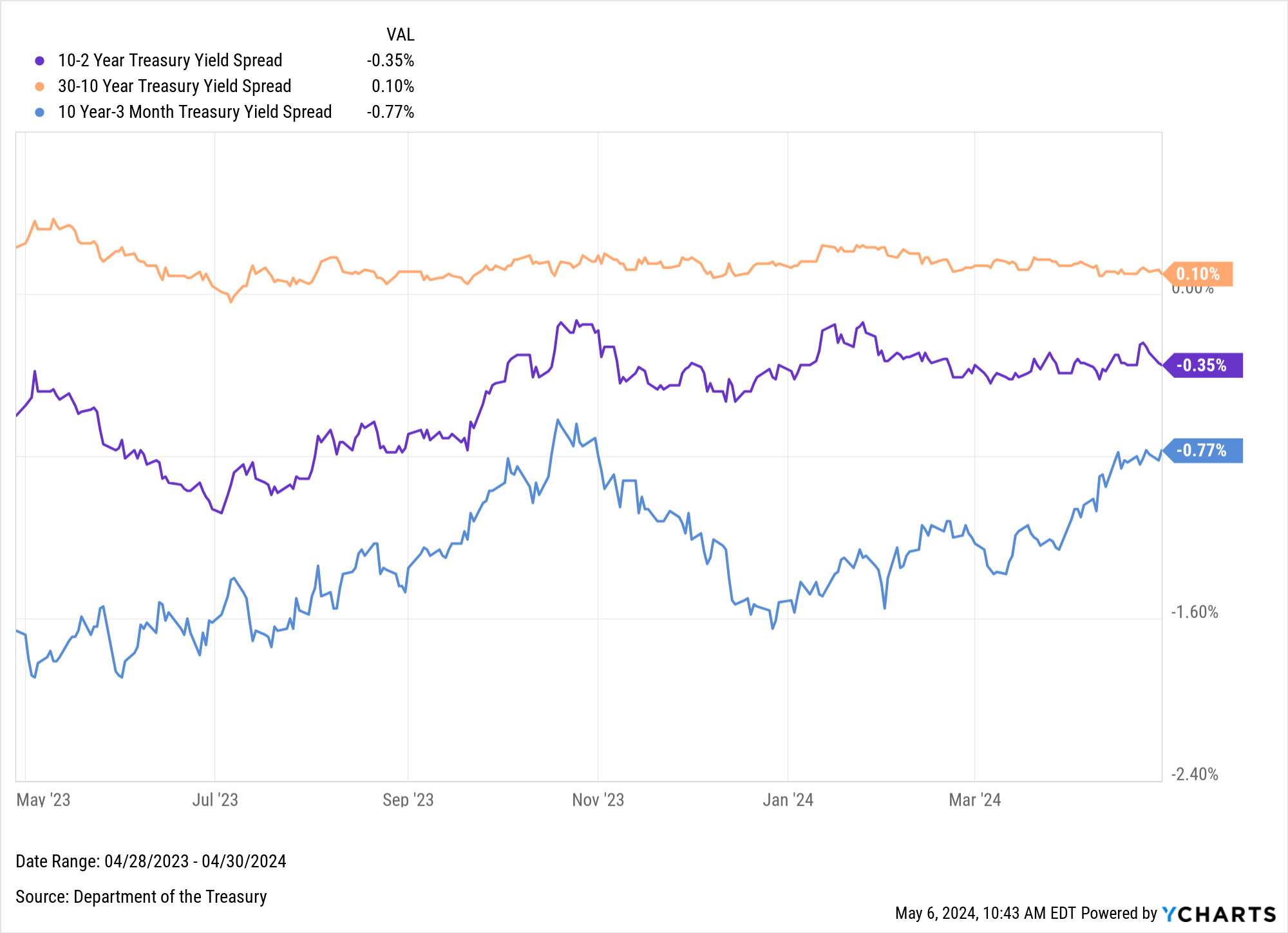 April 2024 Inflation Impact on U.S. Treasury Rates - YCharts Analysis
