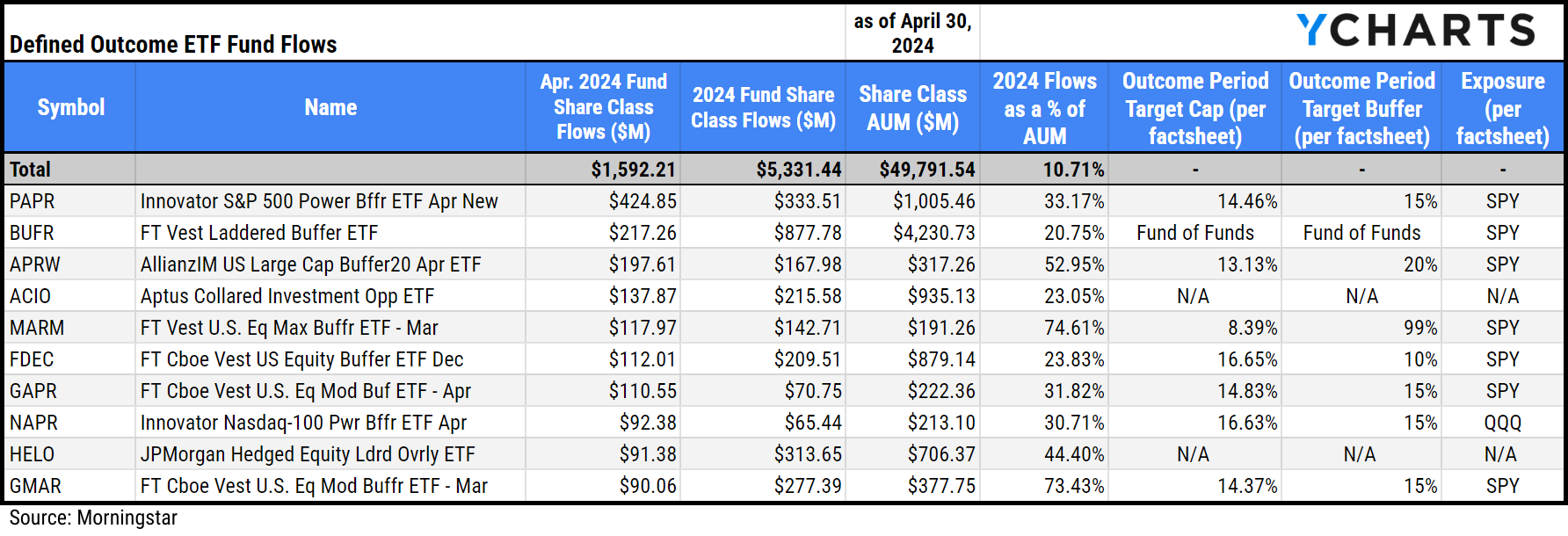April 2024 Fund Flows: Defined Outcome & Fixed Income ETFs Lead | YCharts