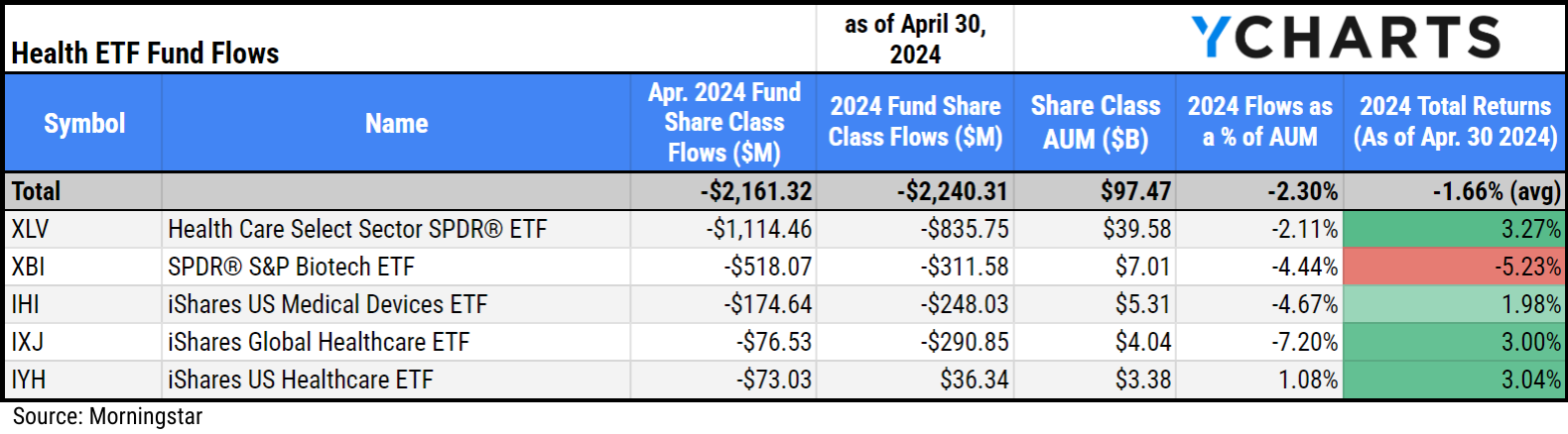 April 2024 Fund Flows: Defined Outcome & Fixed Income ETFs Lead | YCharts