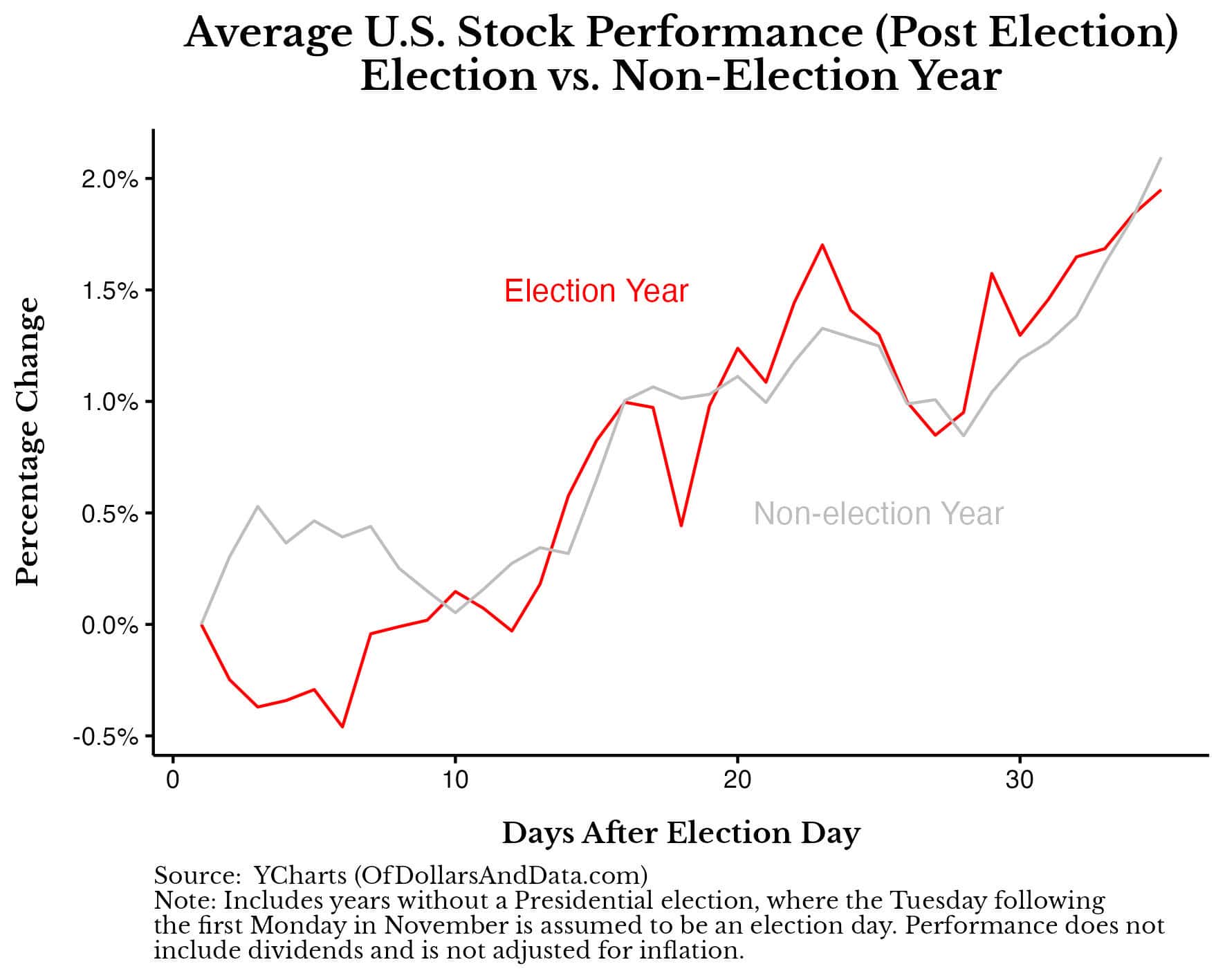 How Does the Stock Market Perform in an Election Year? with Nick ...
