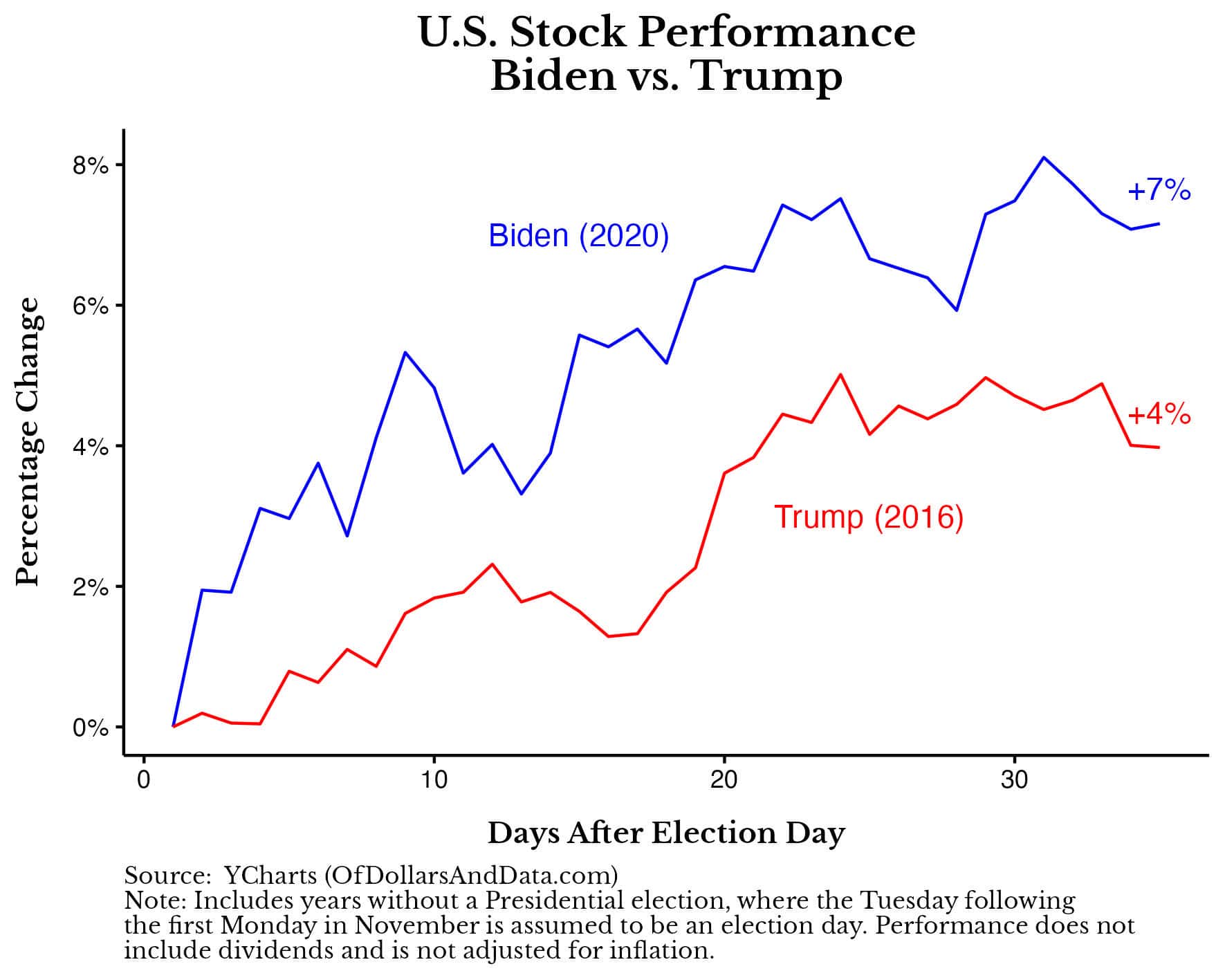How Does the Stock Market Perform in an Election Year? with Nick ...