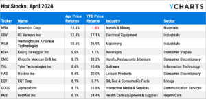 YCharts Monthly Market Wrap: April 2024 - Market Trends and Insights
