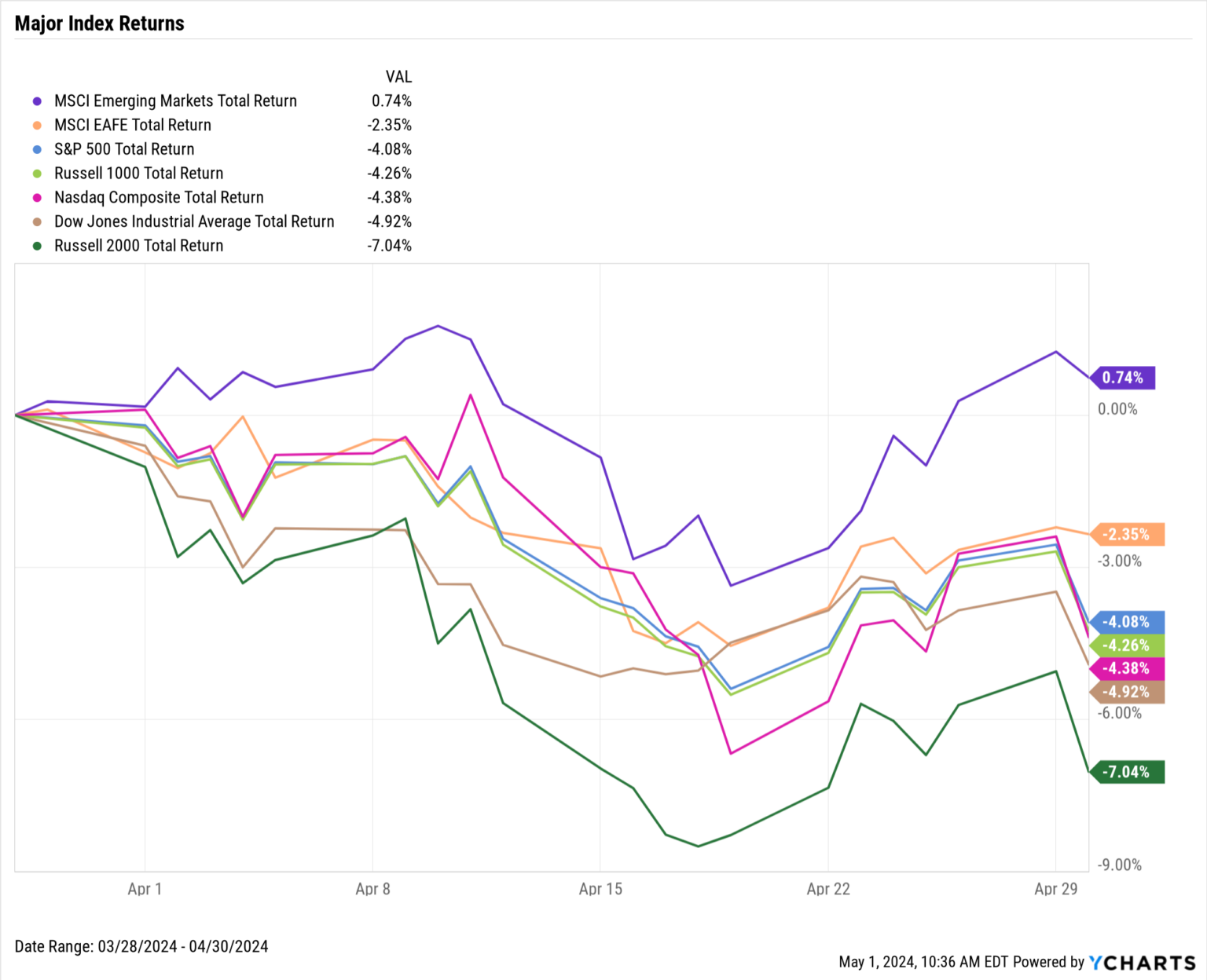 YCharts Monthly Market Wrap: April 2024 - Market Trends and Insights