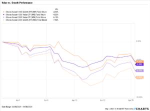 YCharts Monthly Market Wrap: April 2024 - Market Trends and Insights