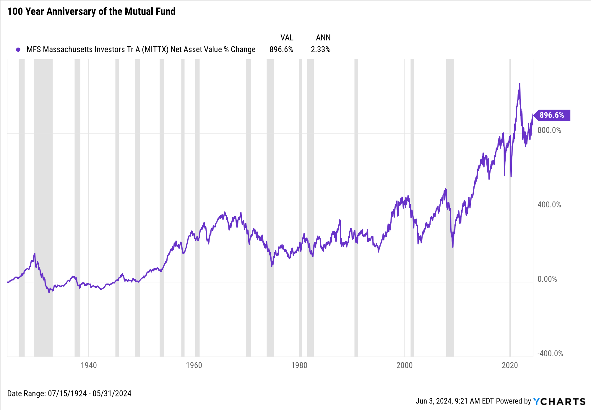 Top Large Cap Mutual Funds Over 100 Years | YCharts Analysis