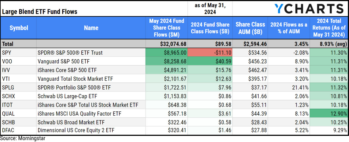 May 2024 Fund Flows Analysis: Equity & Fixed Income Trends