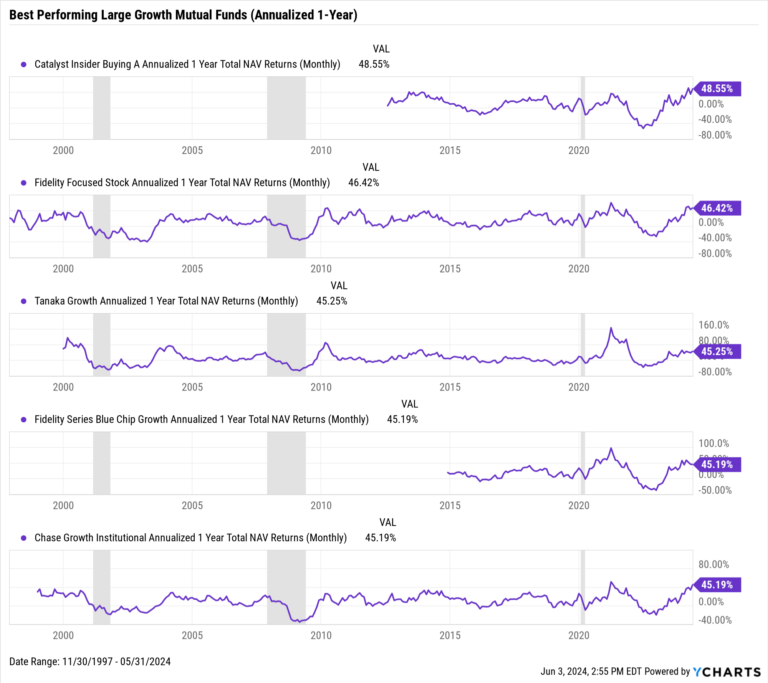 Top Large Cap Mutual Funds Over 100 Years | YCharts Analysis