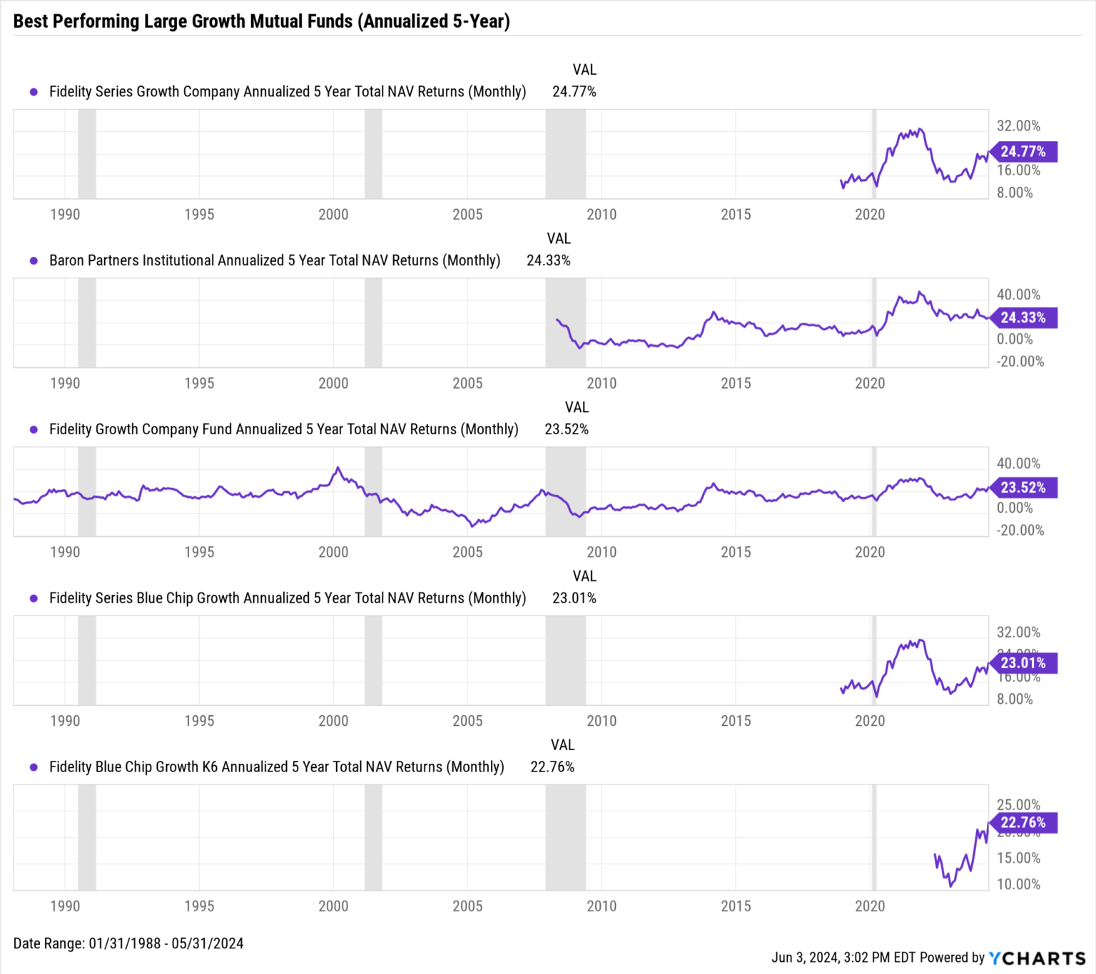 Top Large Cap Mutual Funds Over 100 Years | YCharts Analysis