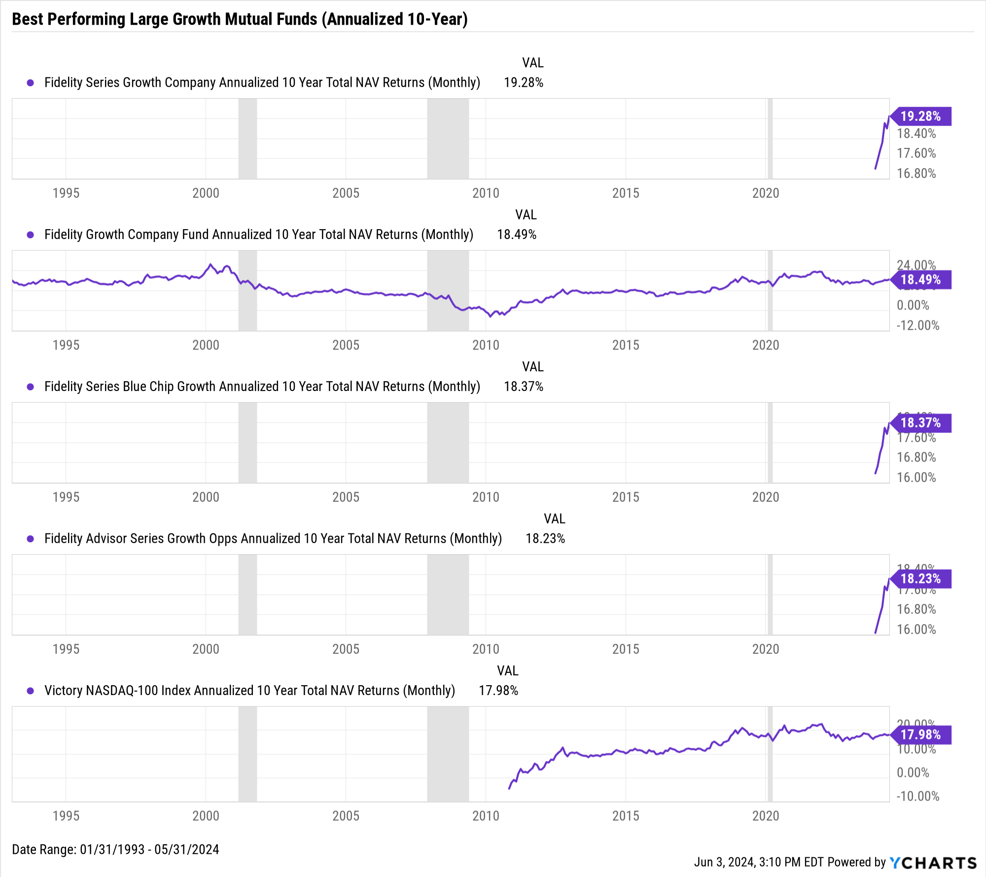 Top Large Cap Mutual Funds Over 100 Years | YCharts Analysis