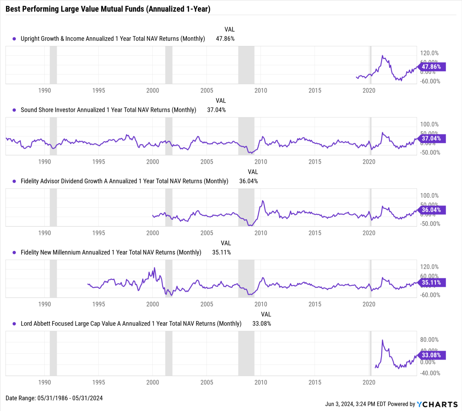 Top Large Cap Mutual Funds Over 100 Years | YCharts Analysis