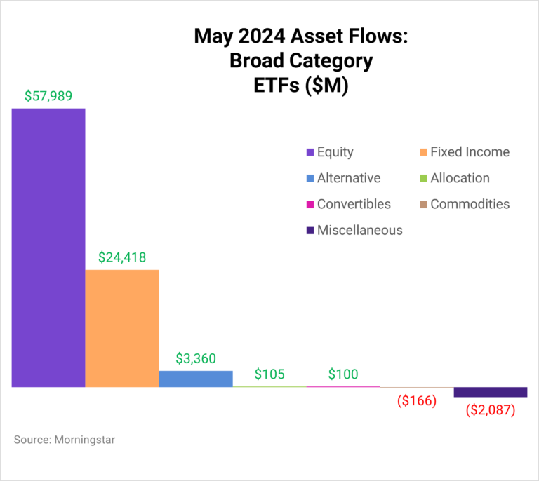May 2024 Fund Flows Analysis: Equity & Fixed Income Trends