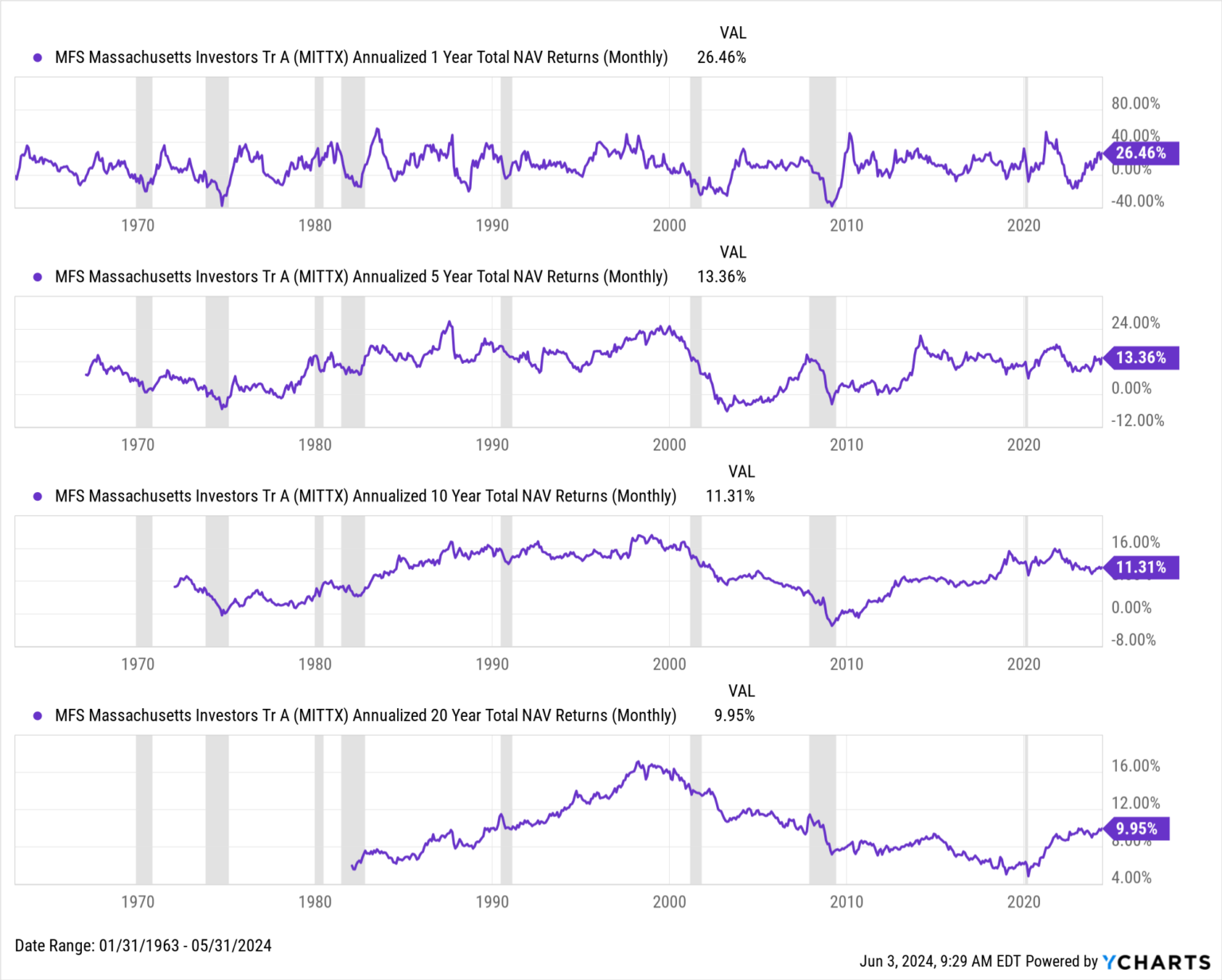 Top Large Cap Mutual Funds Over 100 Years | YCharts Analysis