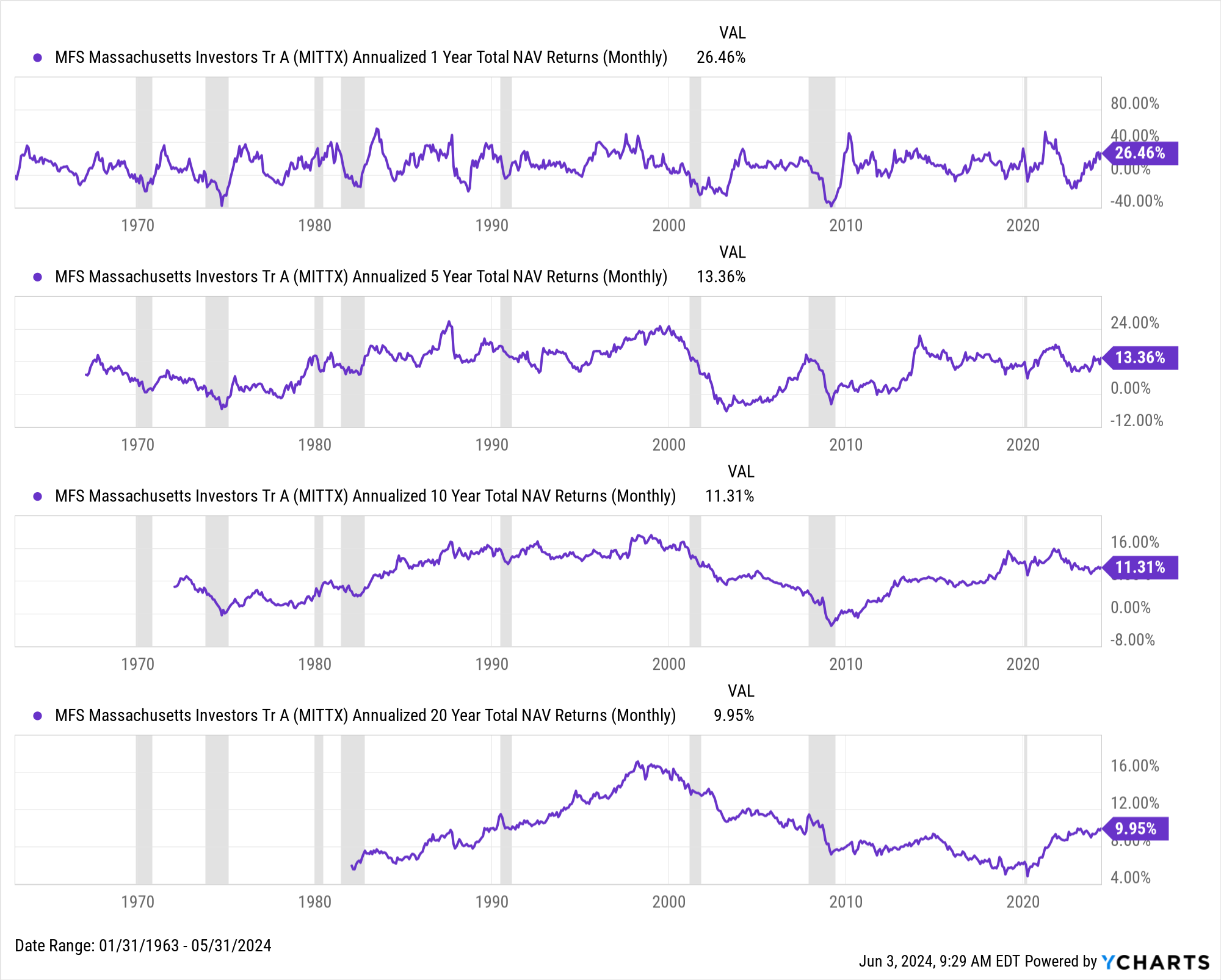 Top Large Cap Mutual Funds Over 100 Years | YCharts Analysis