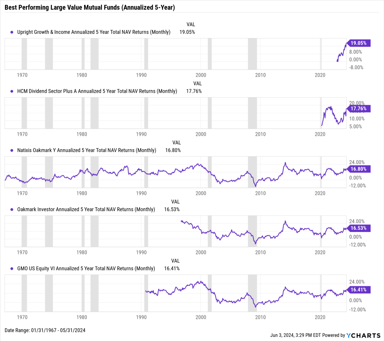 Top Large Cap Mutual Funds Over 100 Years | YCharts Analysis