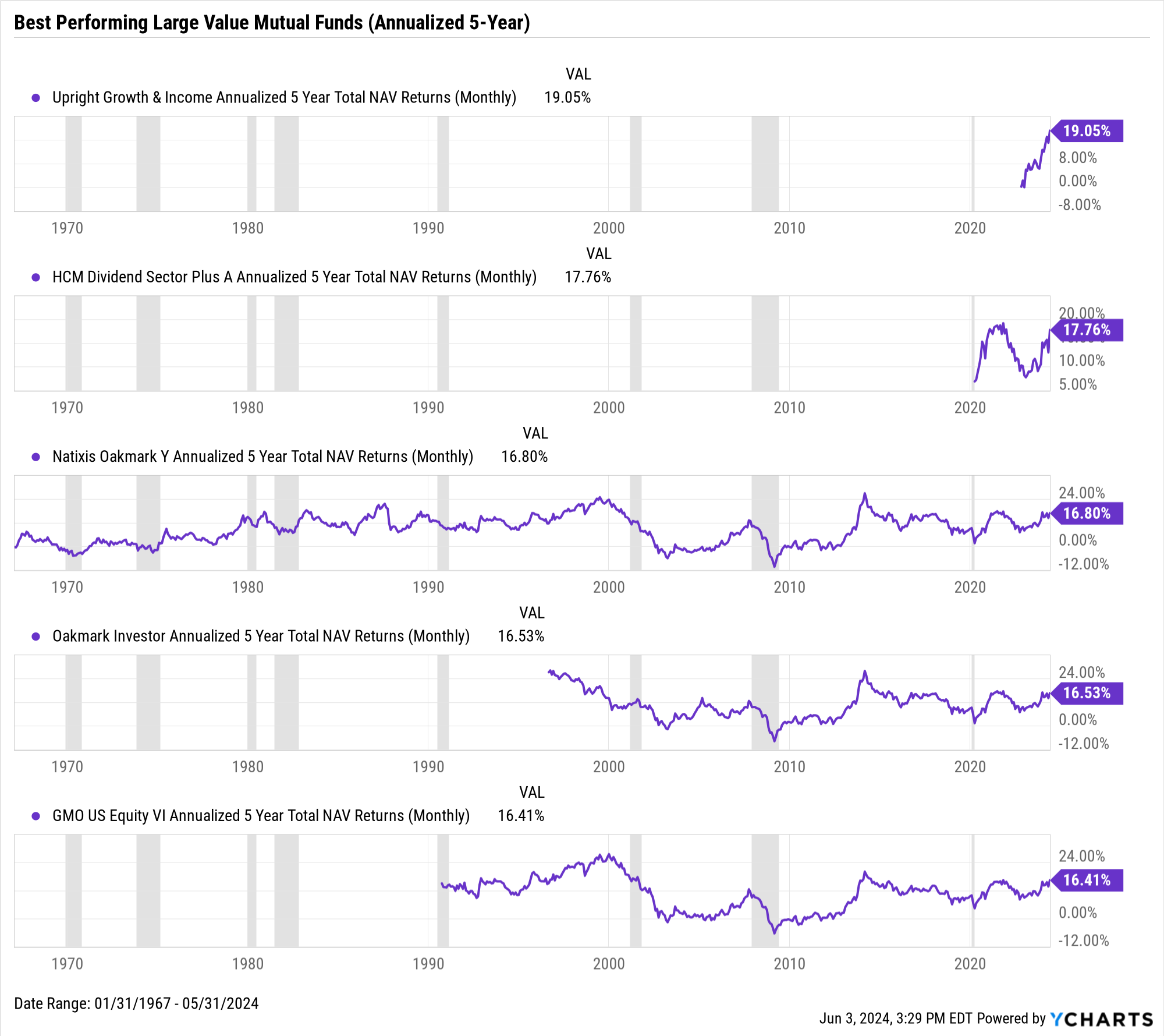 Top Large Cap Mutual Funds Over 100 Years | YCharts Analysis