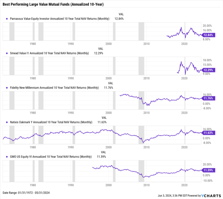 Top Large Cap Mutual Funds Over 100 Years | YCharts Analysis