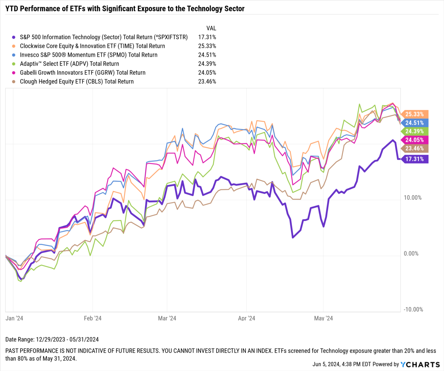 Using YCharts' Unique Holdings Tool to Differentiate Your ETF Strategy ...
