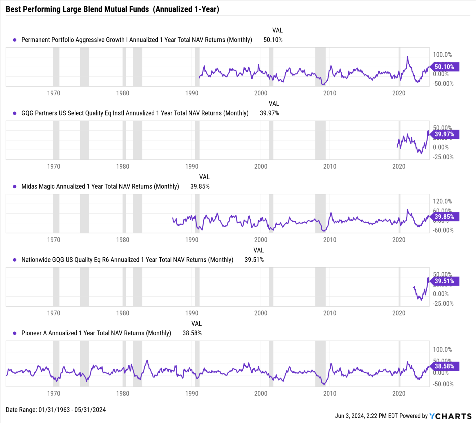Top Large Cap Mutual Funds Over 100 Years | YCharts Analysis