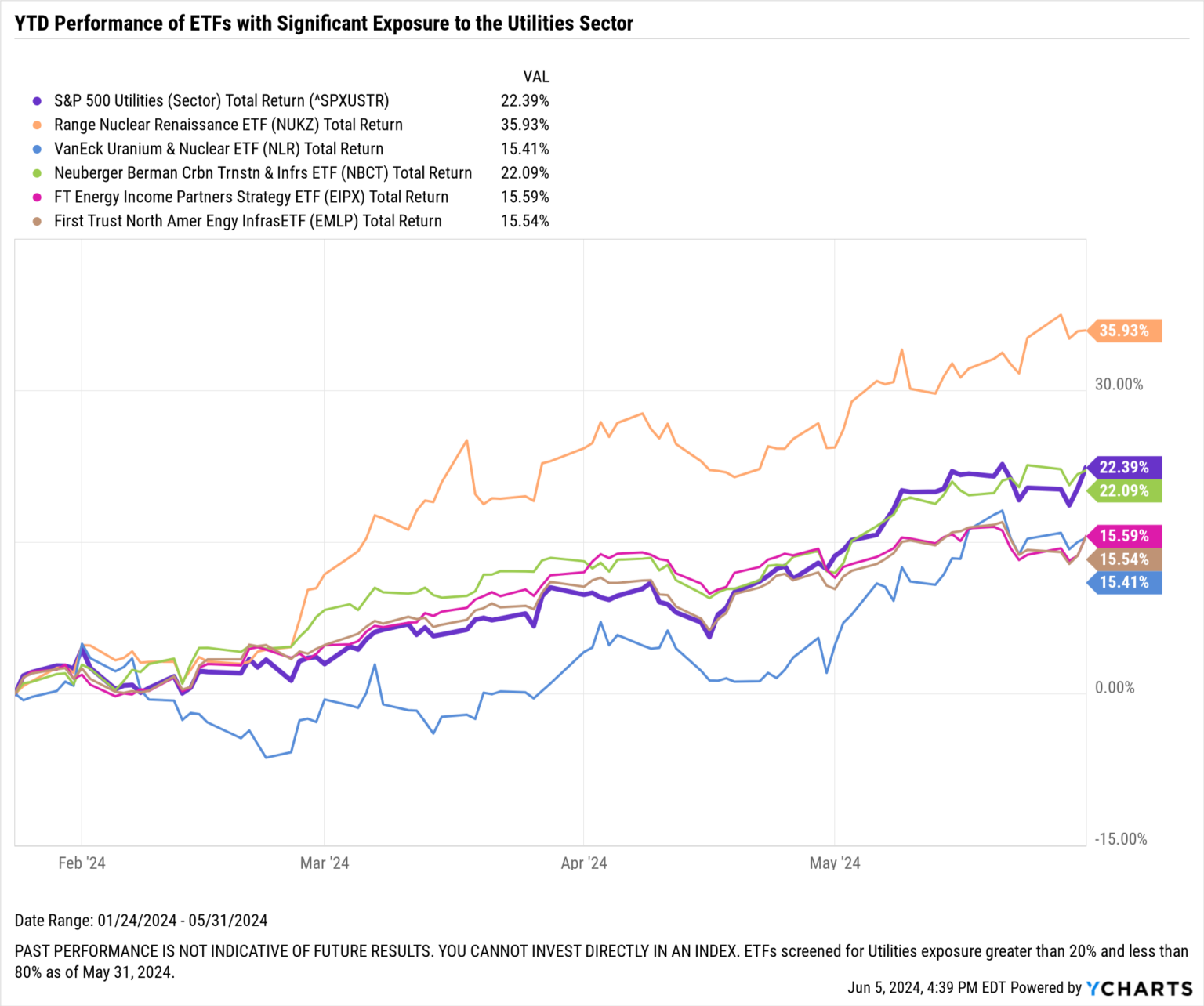 Using YCharts' Unique Holdings Tool to Differentiate Your ETF Strategy ...