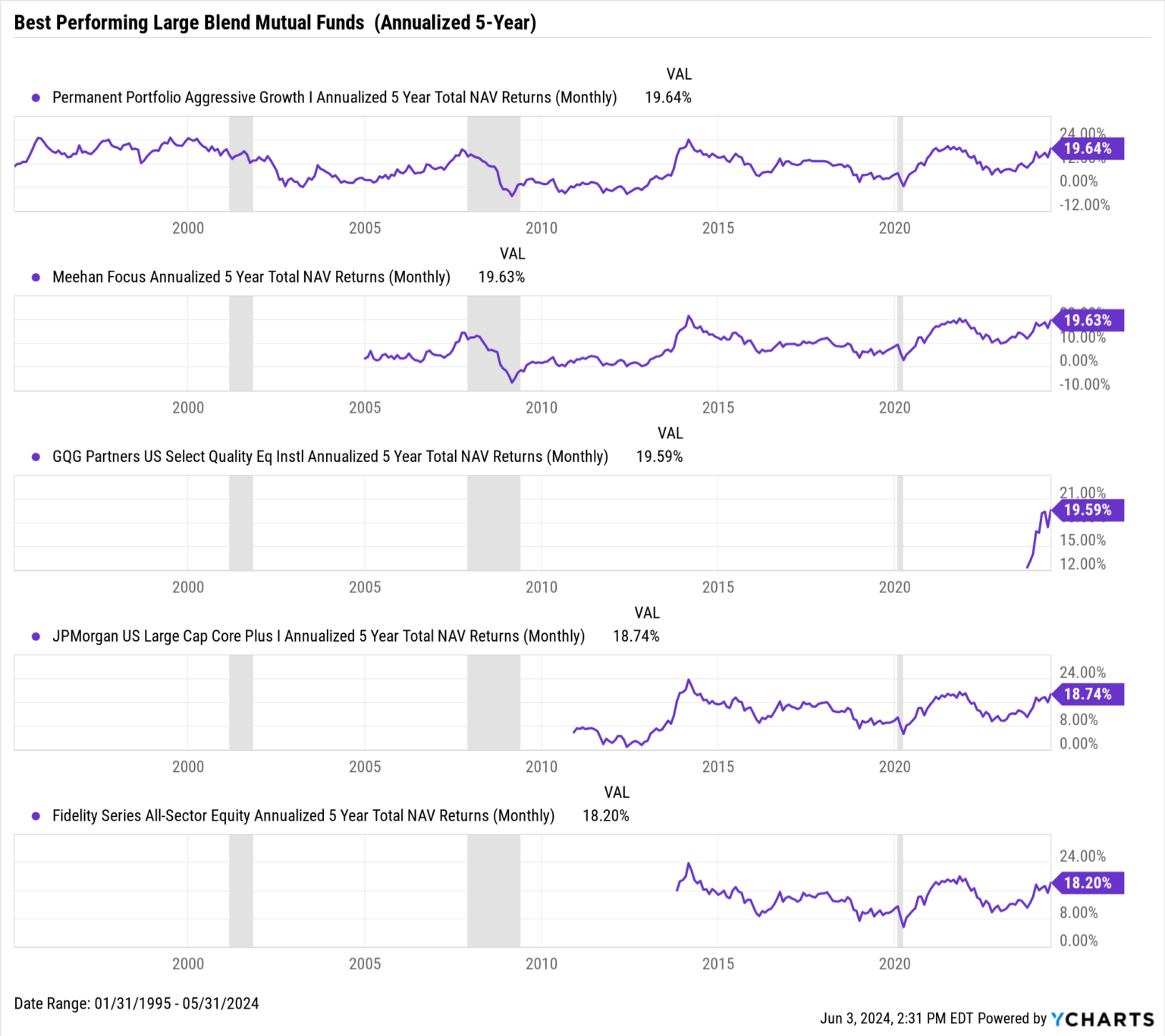 Top Large Cap Mutual Funds Over 100 Years | YCharts Analysis