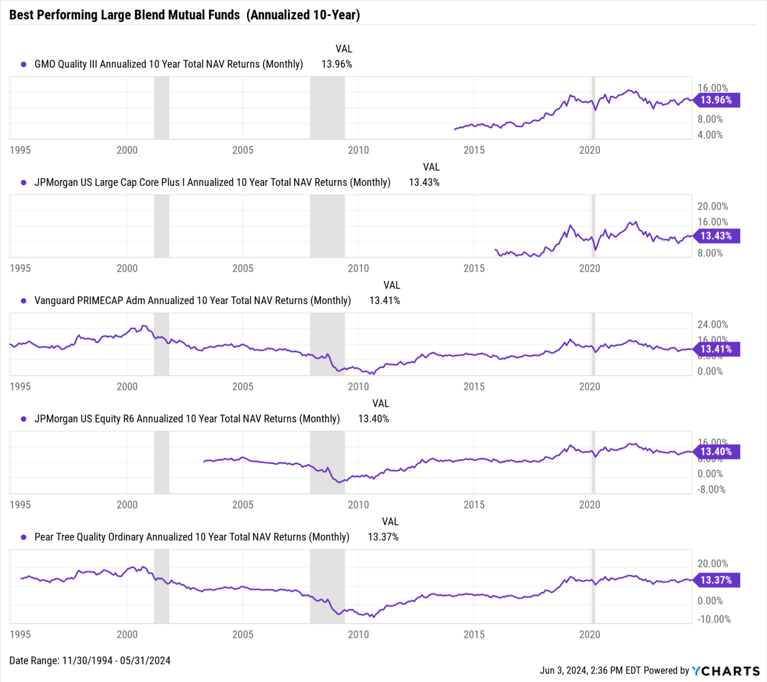 Top Large Cap Mutual Funds Over 100 Years | YCharts Analysis