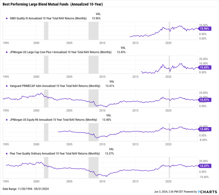 Top Large Cap Mutual Funds Over 100 Years | YCharts Analysis