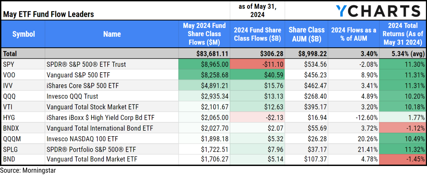 May 2024 Fund Flows Analysis: Equity & Fixed Income Trends