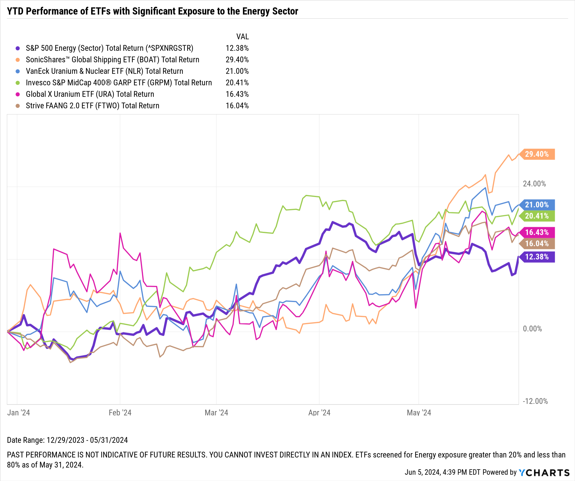 Using YCharts' Unique Holdings Tool to Differentiate Your ETF Strategy ...