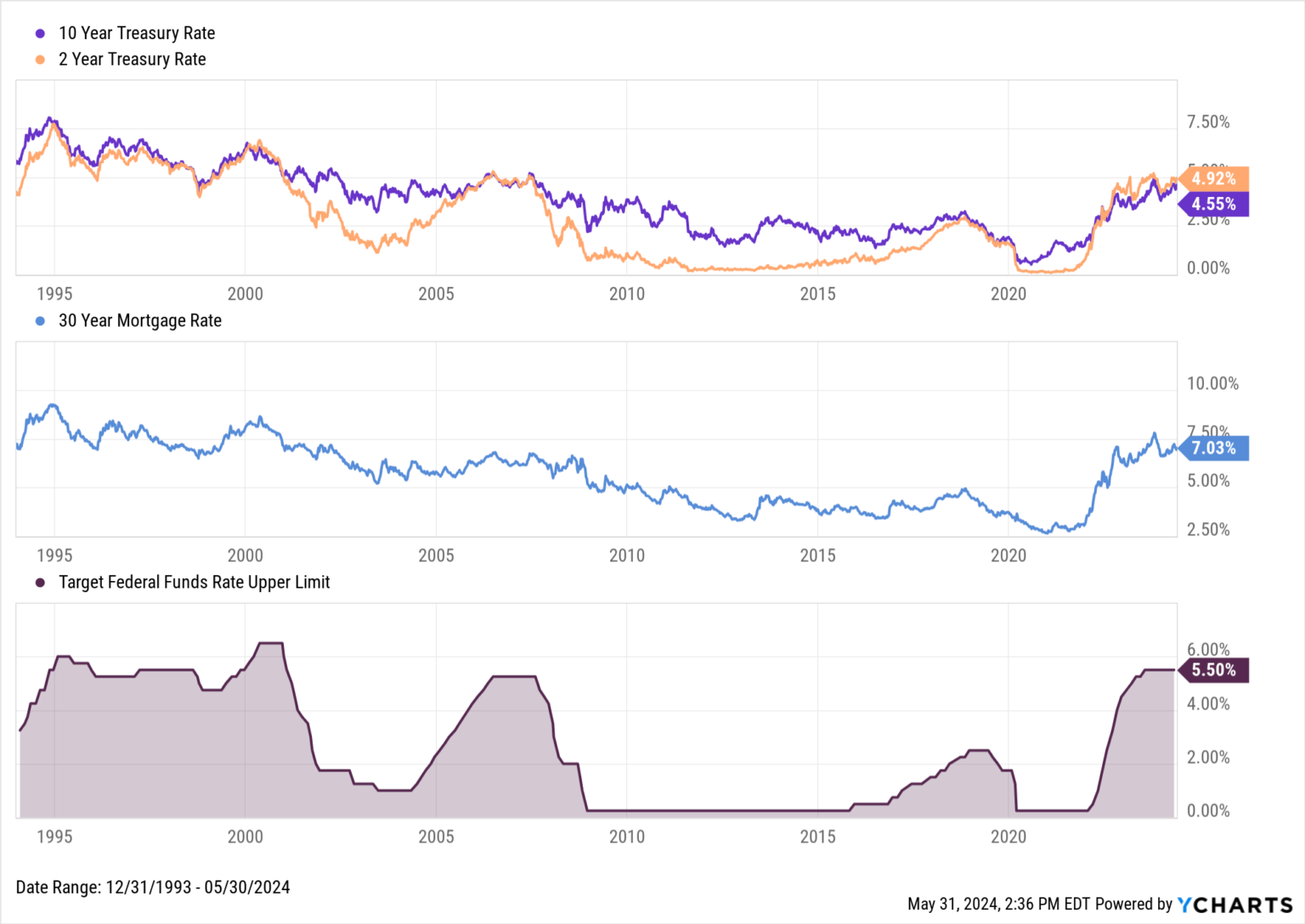 Understanding Market Trends Through Economic Indicators: A Guide for ...