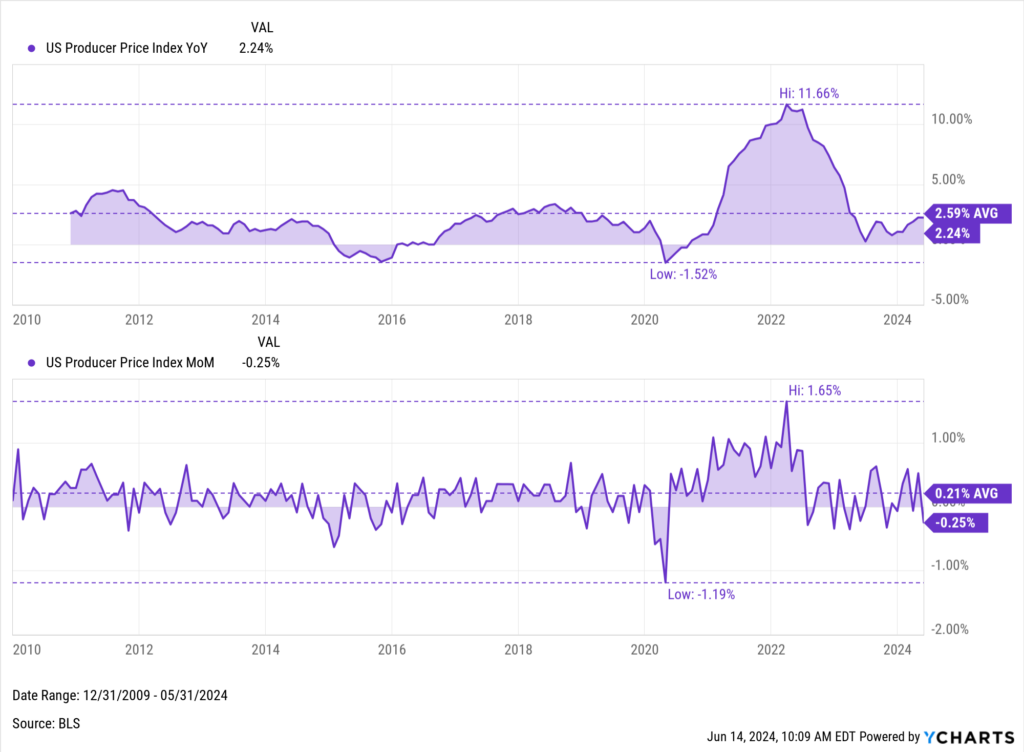 Understanding the Latest US Producer Price Index (PPI) Trends | YCharts