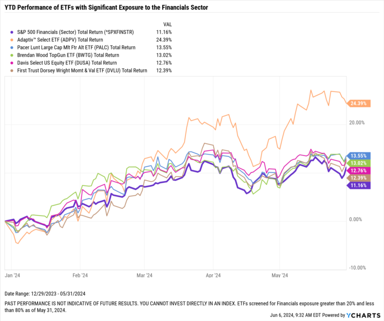 Using YCharts' Unique Holdings Tool to Differentiate Your ETF Strategy ...