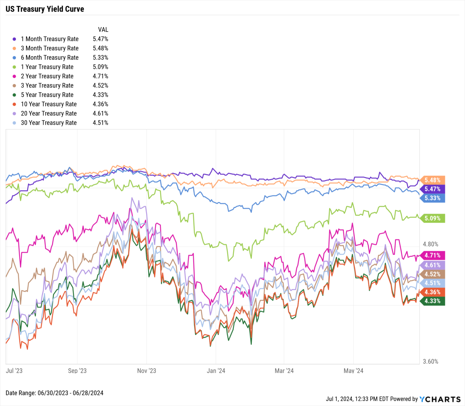 Monthly Market Wrap: June 2024 | YCharts Market Trends and Insights