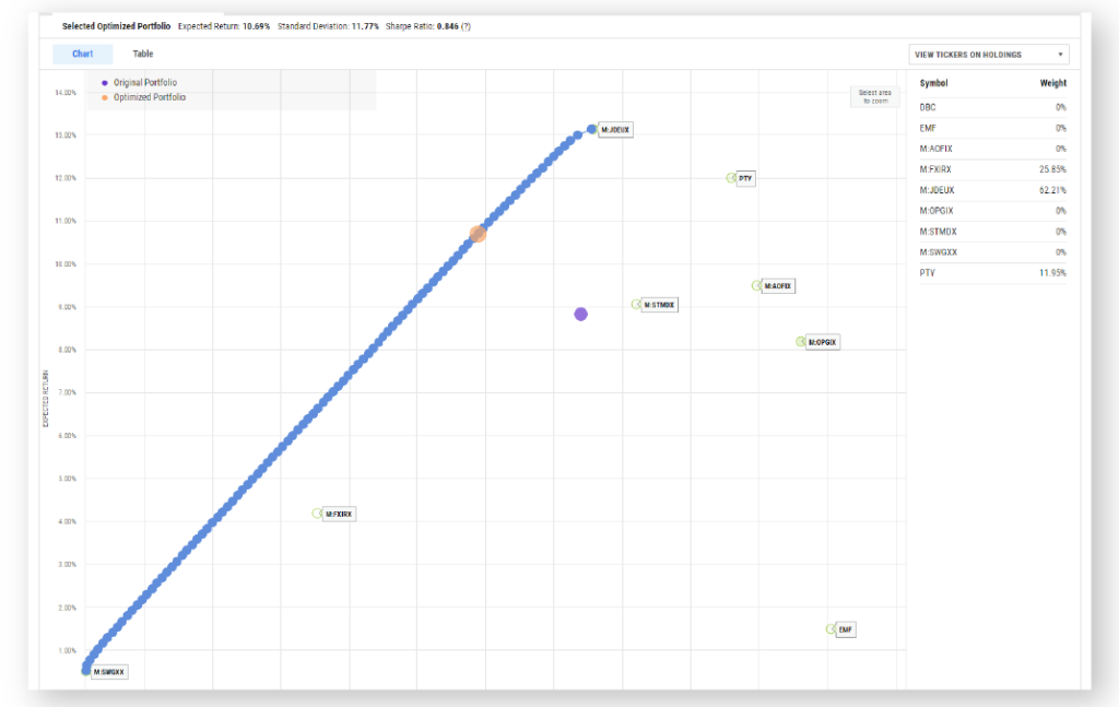 Maximizing Returns Through Portfolio Optimization: A Comprehensive ...